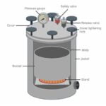 Autoclave: Parts, Principle, Procedure, Types, Uses