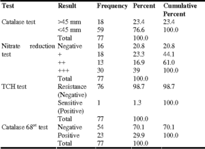 Biochemical Test of Mycobacterium tuberculosis