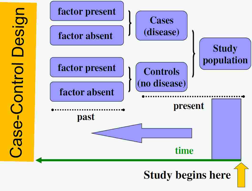 Case-Control Study – Definition, Steps, Advantages, and Best