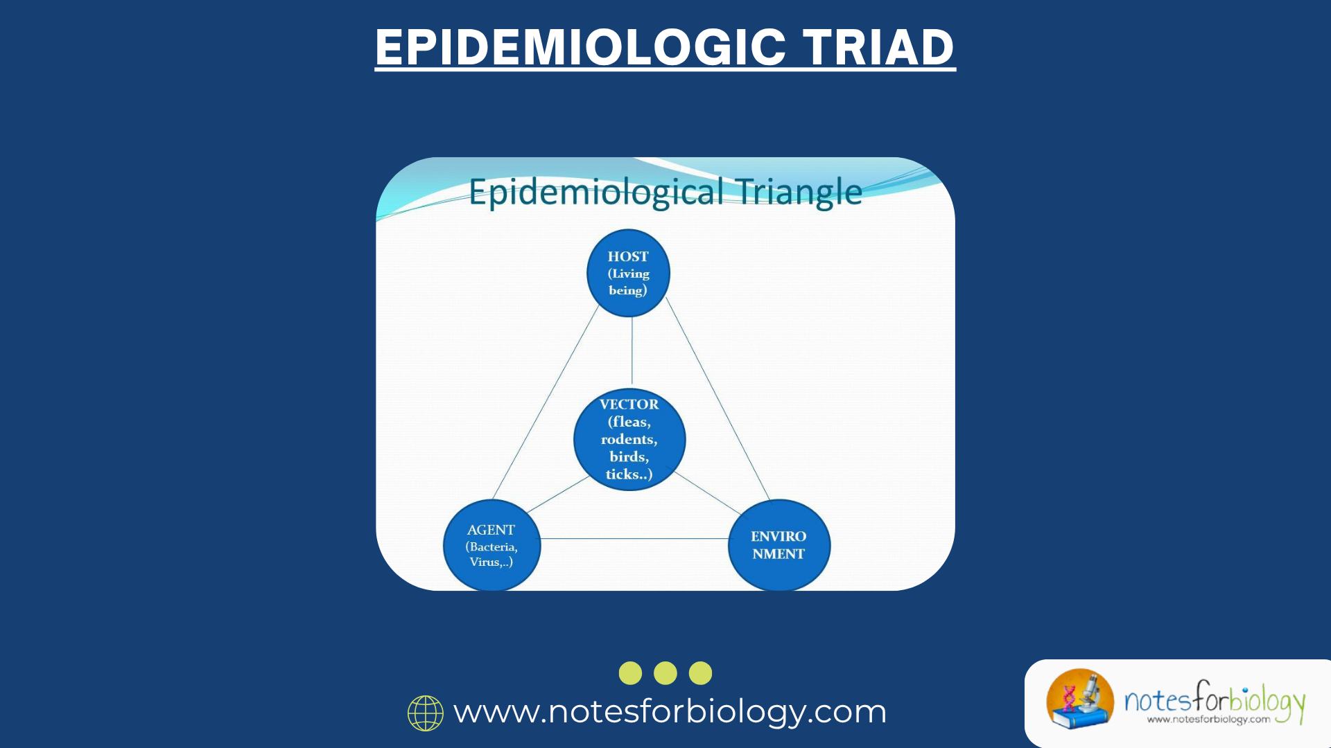 Epidemiologic Triad - Best Biology Notes, Reference,...