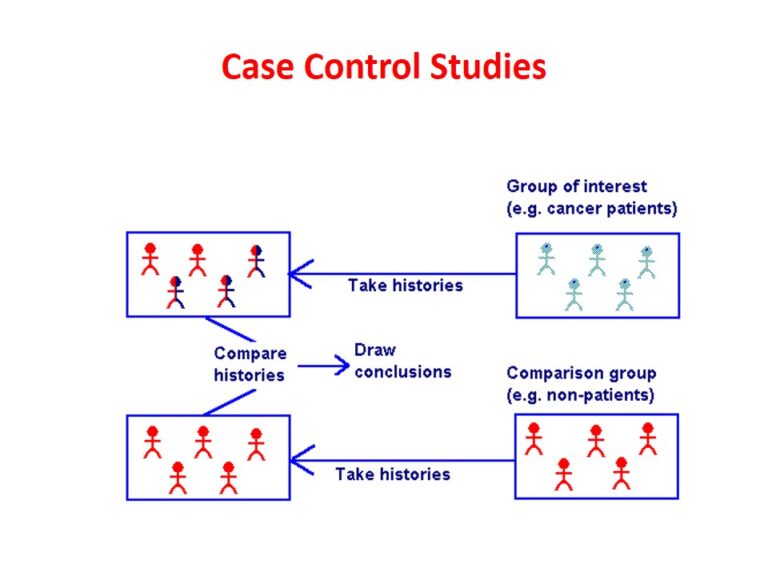 Case-Control Study – Definition, Steps, Advantages, and Best