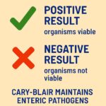 Cary Blair Transport Medium- Composition, Principle,...